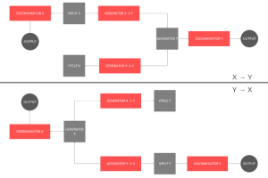 Implementing Cyclegan Using Python