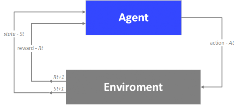 Introduction to Reinforcement Learning
