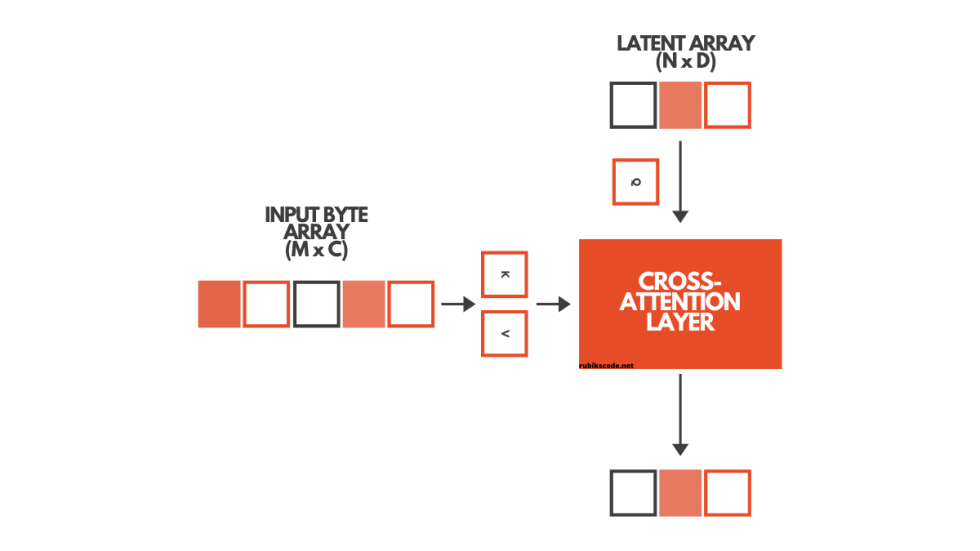 Understanding DeepMind Perceiver: One Model to Rule Them All